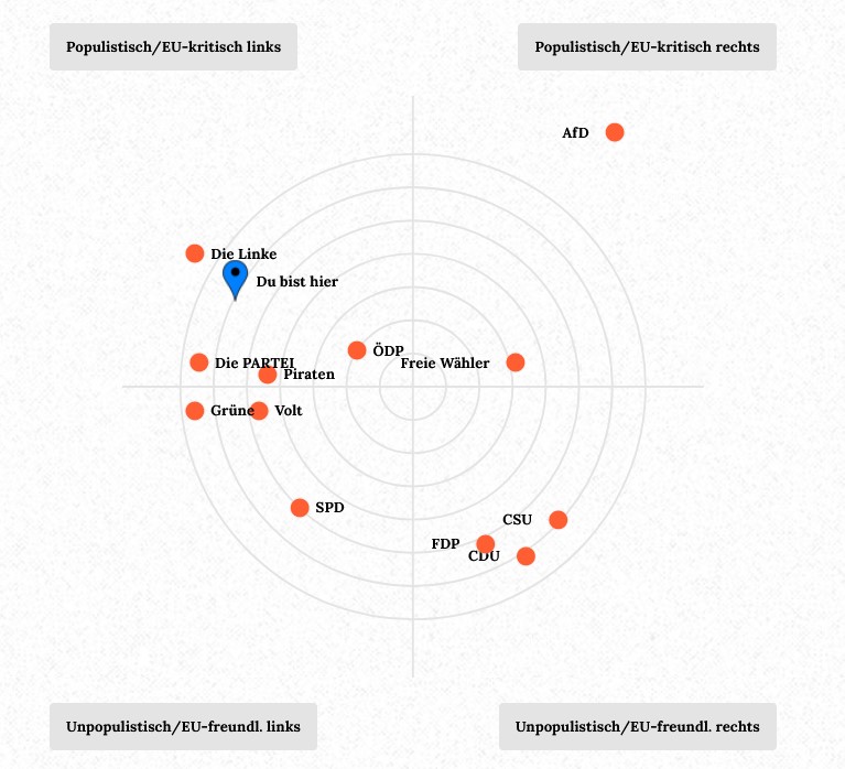 Selbstcheck: Im Fadenkreuz und am Rand – politischer Kompass, zwei ...