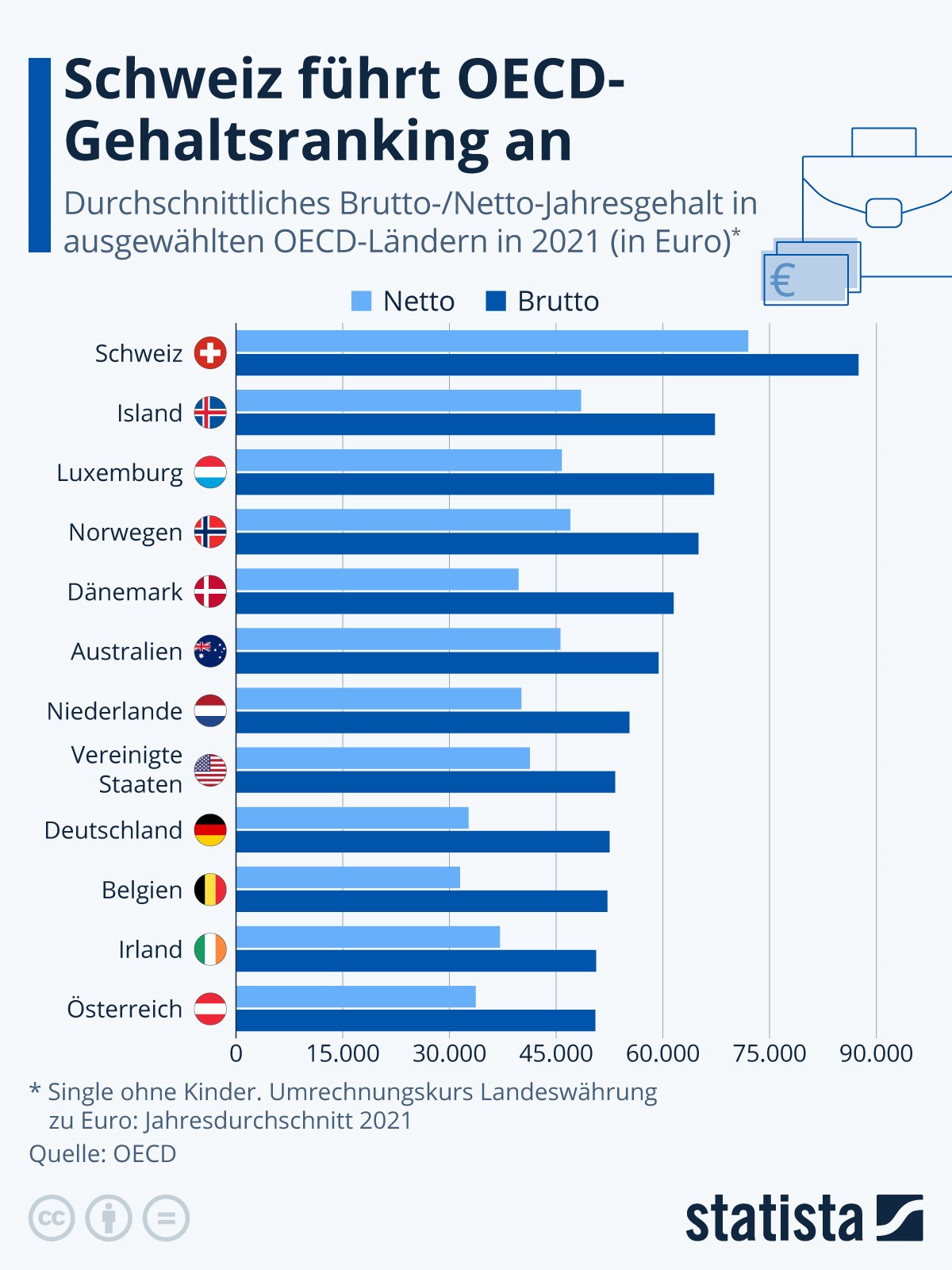 Das OECD-Gehaltsranking: Die Schweiz! | Timeline A | Wirtschaft – DER WAHLBERLINER