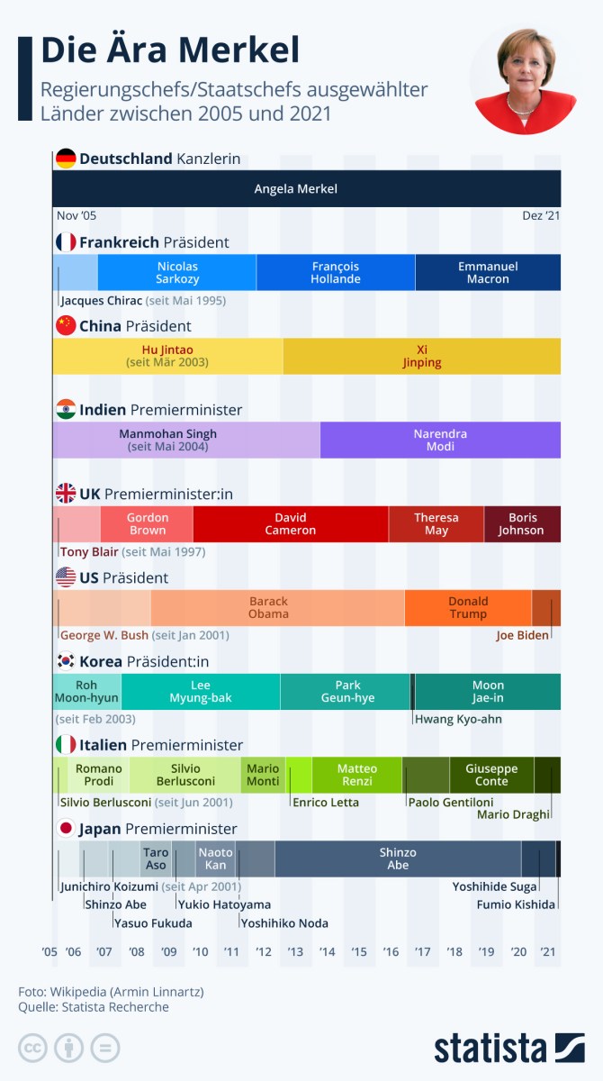 Update: Die Ära Merkel, neue Kritik +++ Sehnsucht nach Angie (Angela ...