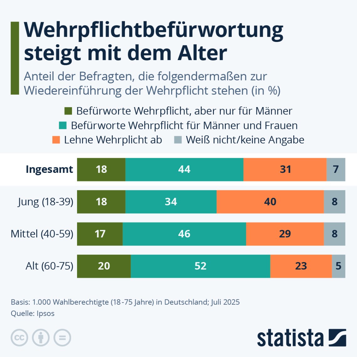 Das neue Wehrdienstgesetz erklärt +++ Wie stehen die Menschen zur ...